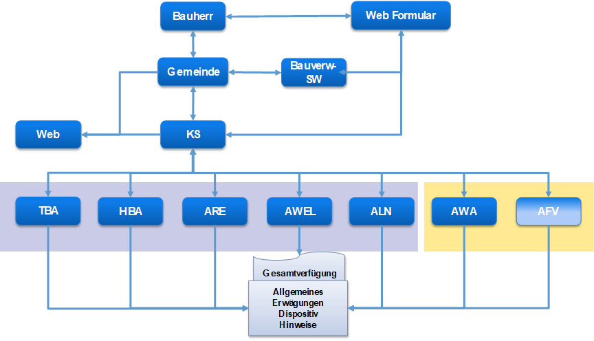 Kanton Zürich, Baudirektion & Volkswirtschaftsdirektion: Baubewilligungen - ATEGRA Software ...